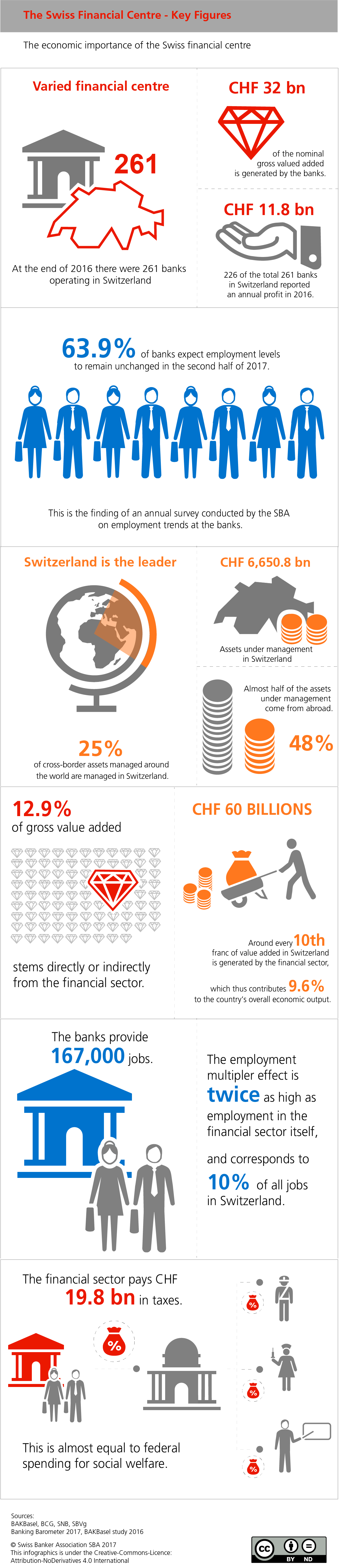Swiss financial sector remains an important pillar of the economy ...
