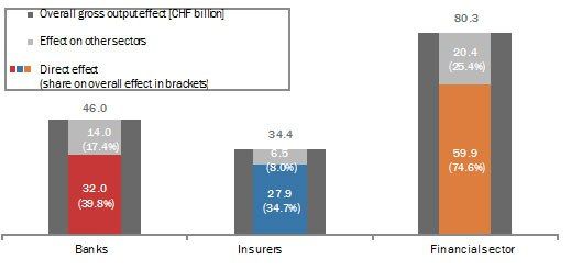 Swiss financial sector remains an important pillar of the economy ...