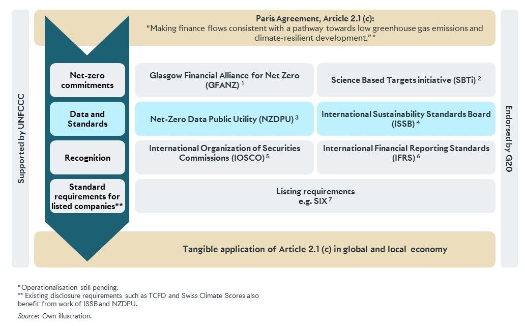 Aligning finance flows directly with the Paris Agreement on climate ...